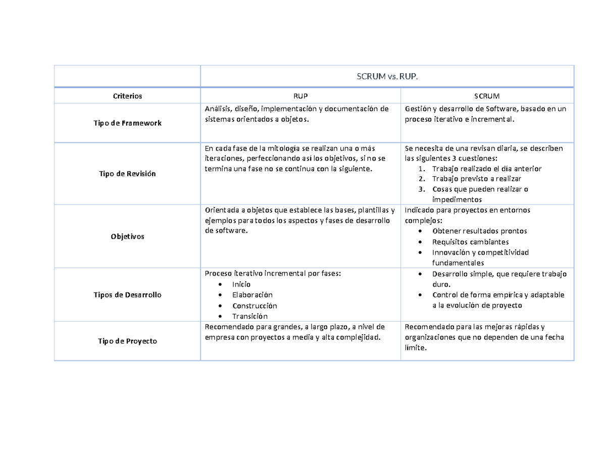 Scrum vs RUP - cuadro comparativo - SCRUM vs. RUP. Criterios RUP SCRUM ...