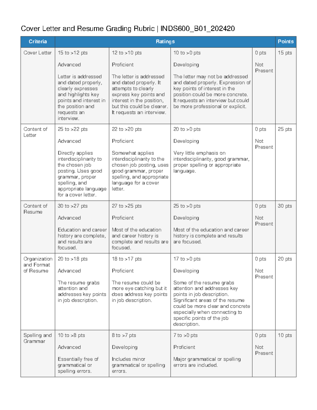 Cover Letter and Resume Grading Rubric - Criteria Ratings Points Cover ...