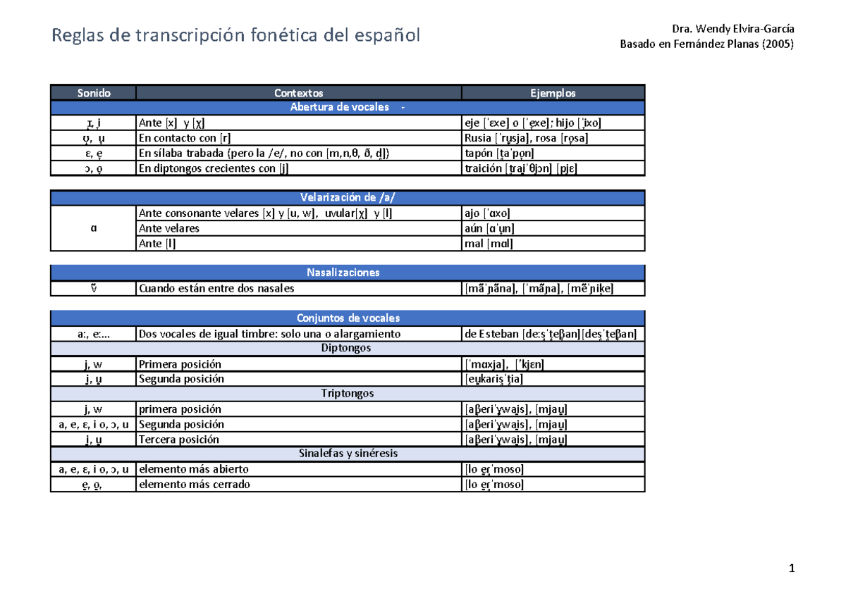 Transcripcion - Reglas de transcripción fonética del español Dra. Wendy ...