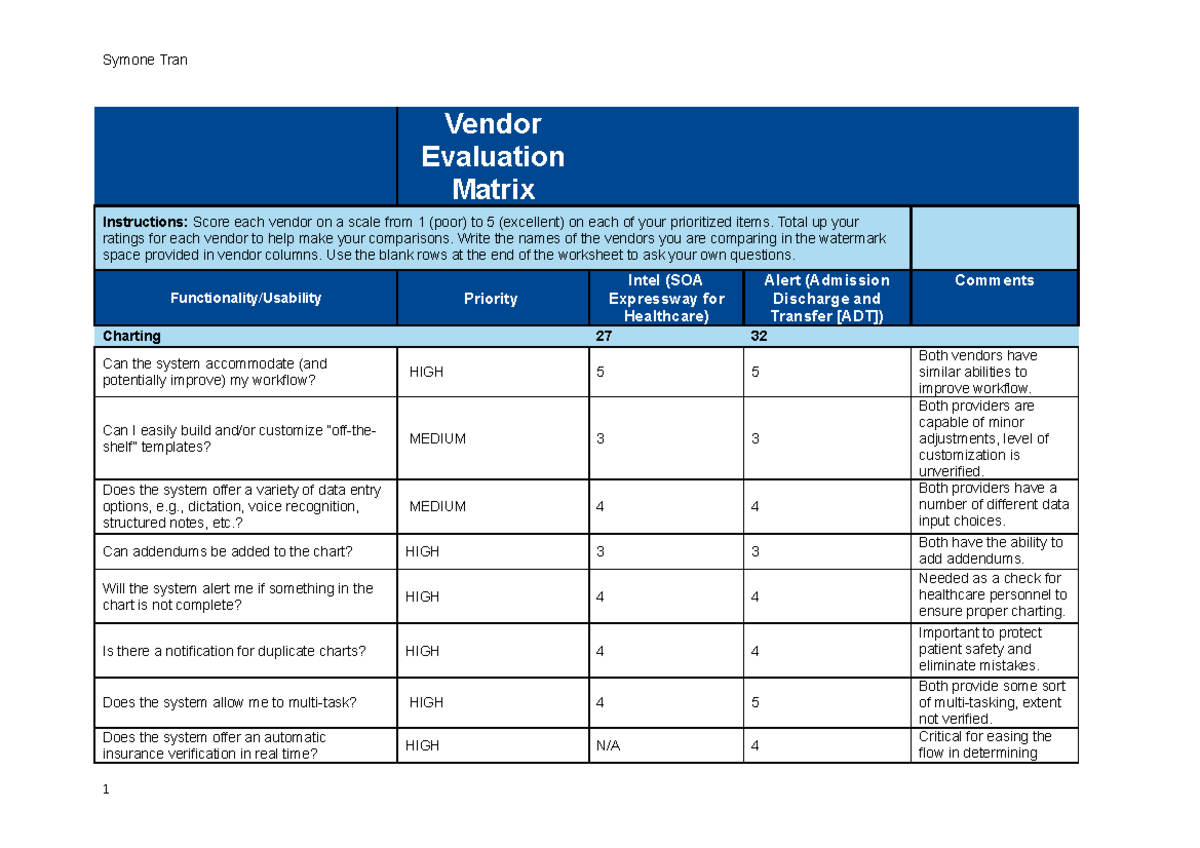 7-1 Evaluation matrix - HIM500 - SNHU - Studocu