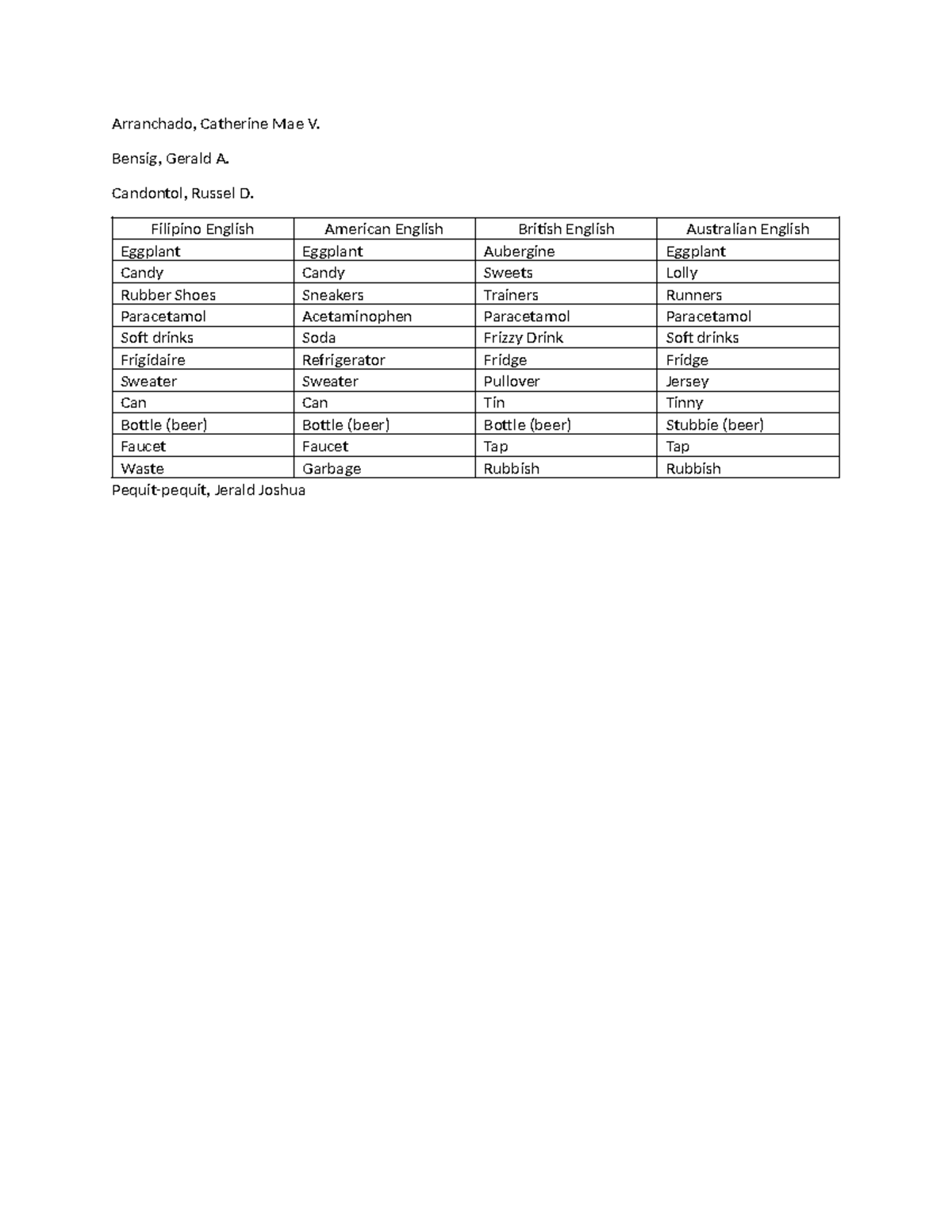 LCS - Arranchado, Catherine Mae V. Bensig, Gerald A. Candontol, Russel D. Filipino English ...