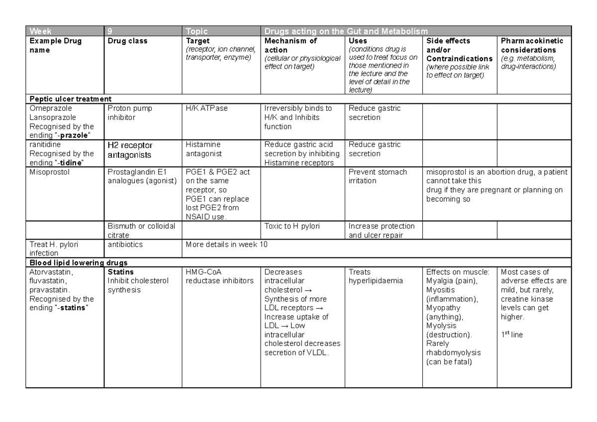 Week 9 - Weekly drug table - Week 9 Topic Drugs acting on the Gut and ...