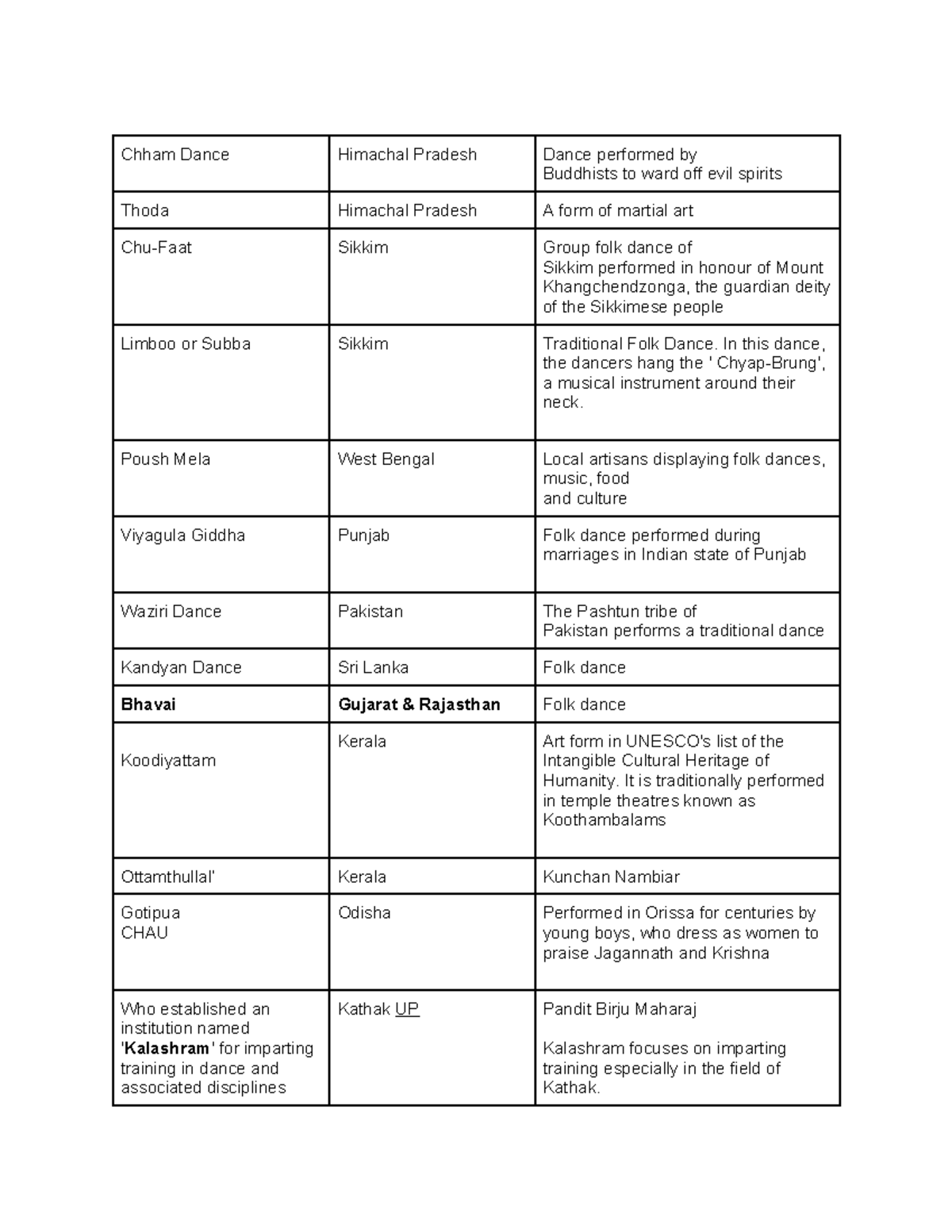 Dance Forms - Chham Dance Himachal Pradesh Dance performed by Buddhists ...