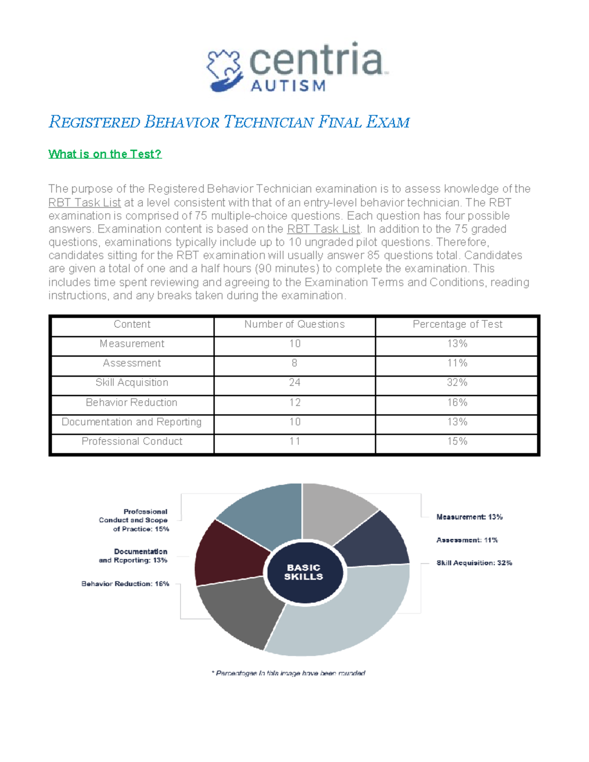 What is on the RBT Final - REGISTERED BEHAVIOR TECHNICIAN FINAL EXAM ...