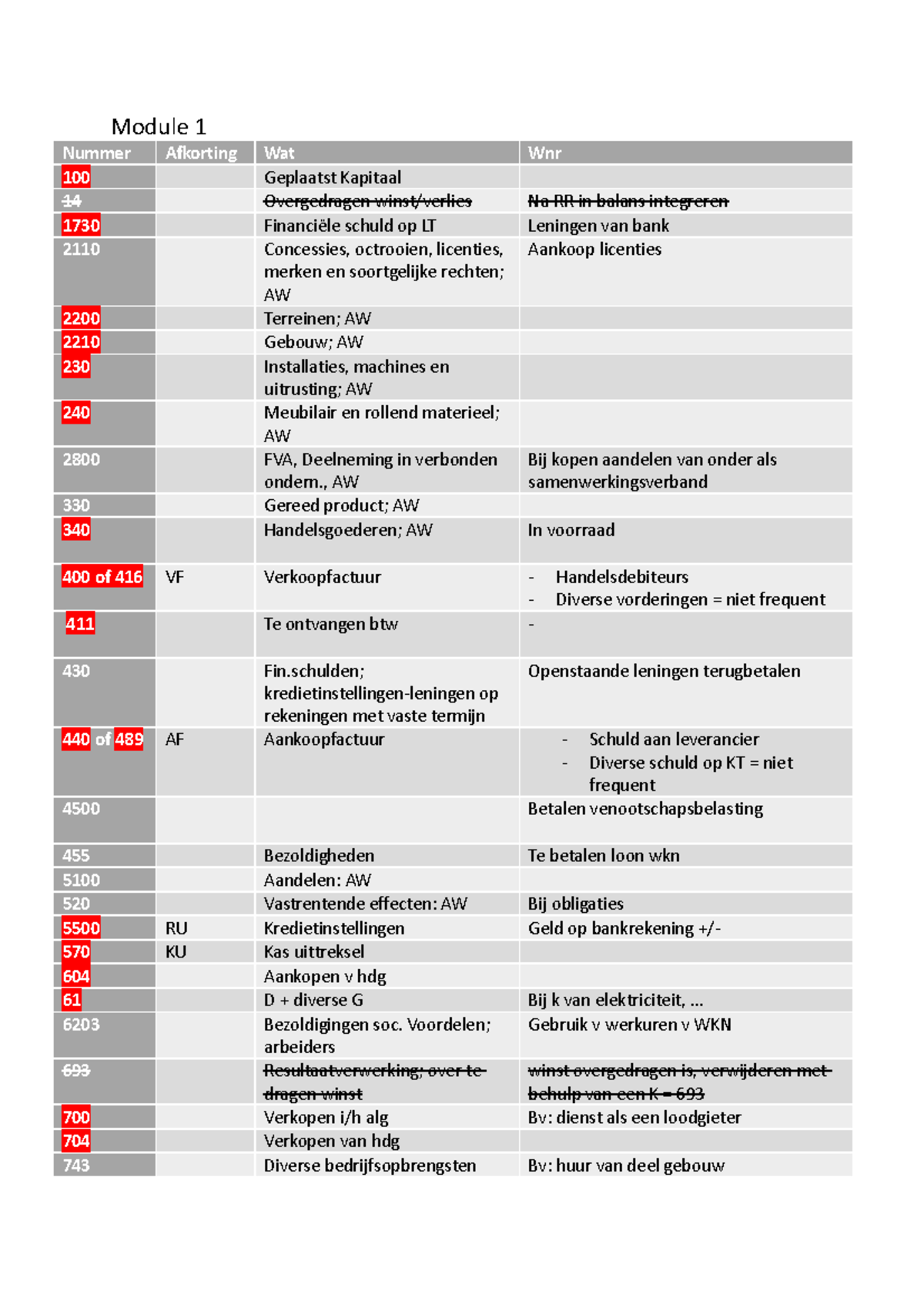 Acountacy werkcolleges - Module 1 Nummer Afkorting Wat Wnr 100 ...