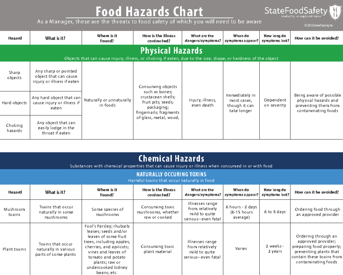 Food+Hazards+Chart - Food Safety HACCP Hazards - ####### Hazard What is ...