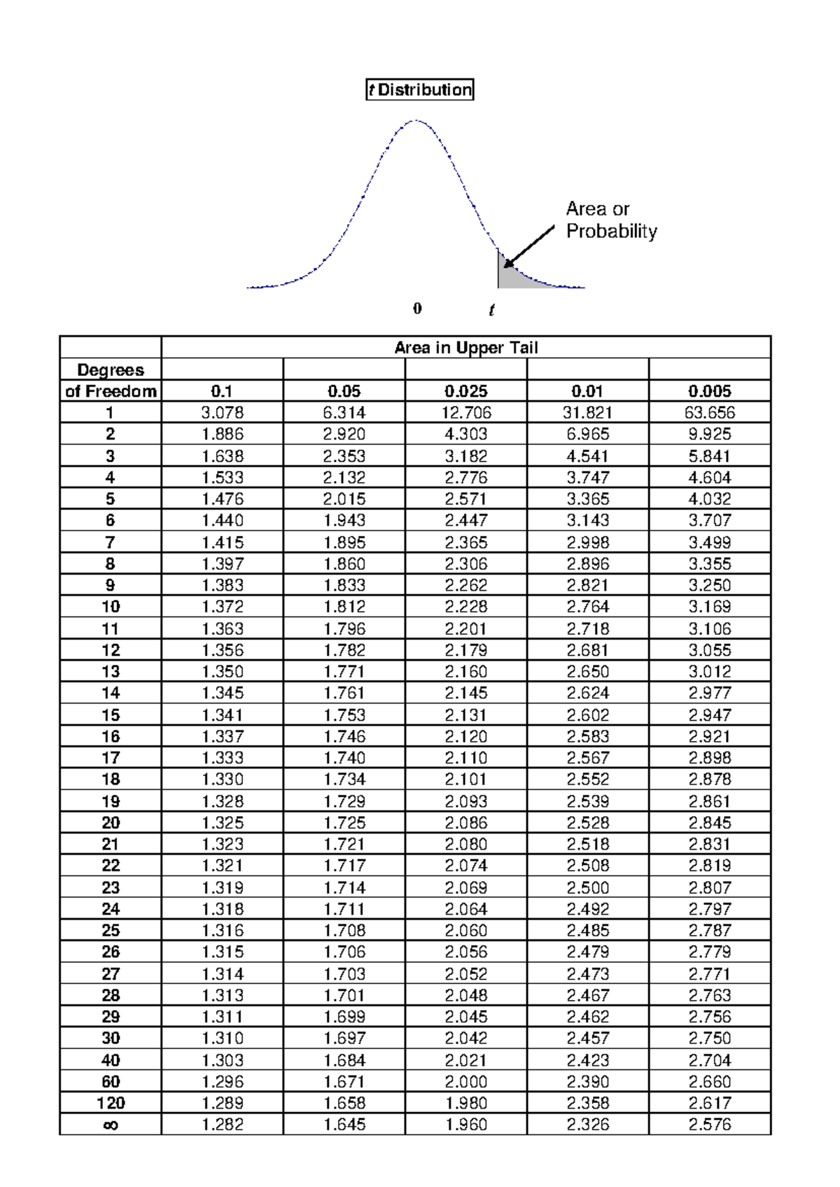 T-table - T-table - t Distribution Area in Upper Tail Area or ...