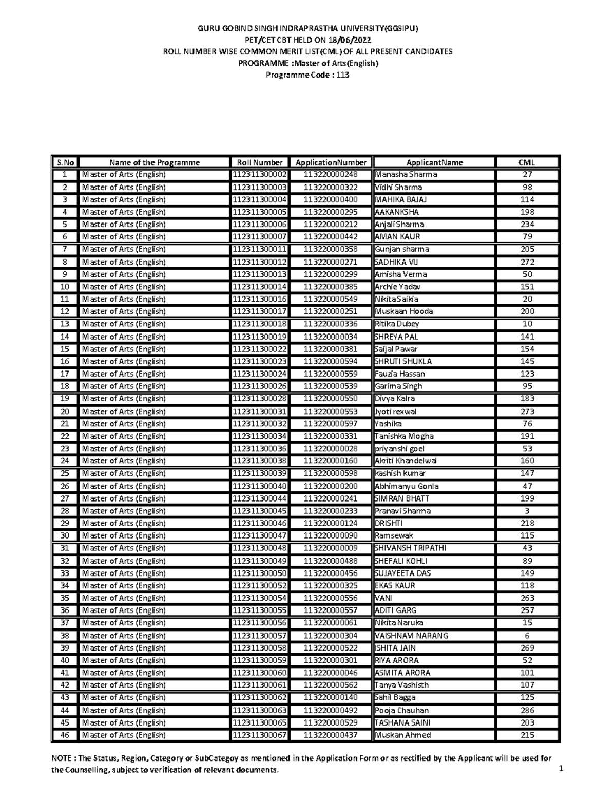 ggsipu-master-of-arts-english-roll-number-wise-common-merit-list