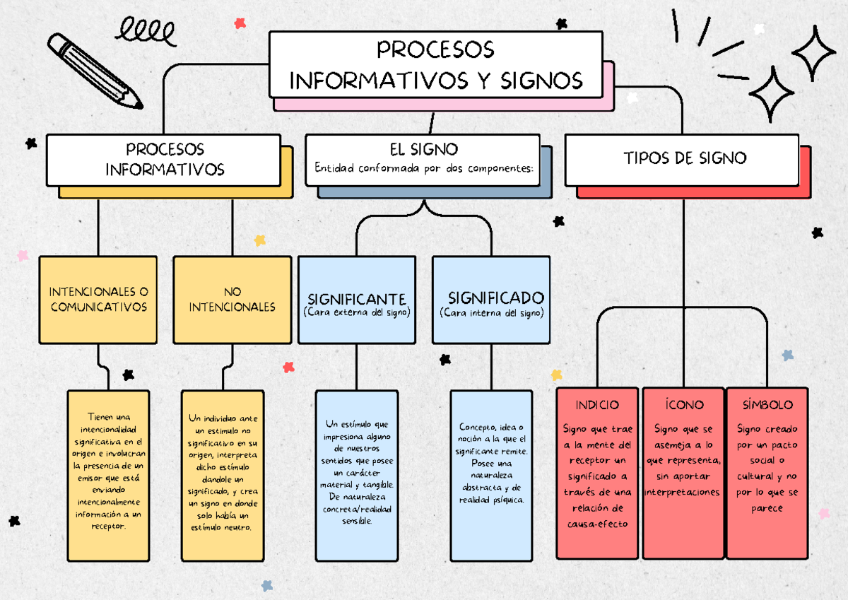 Procesos informativos y signos - TIPOS DE SIGNO PROCESOS INFORMATIVOS Y ...