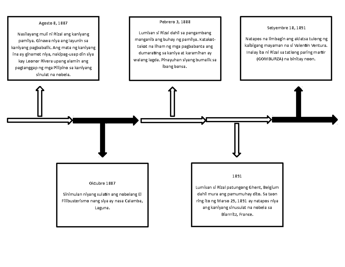 Filipino 10 Fourth Grading Period - Pebrero 3, 1888 Lumisan si Rizal ...