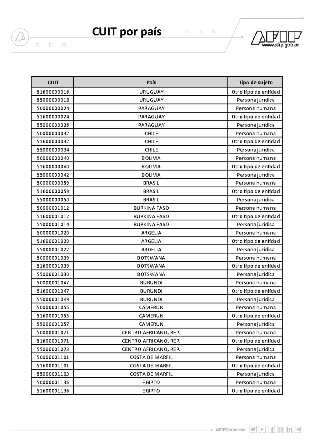 CUIT-pais - CUIT País Tipo de sujeto 51600000016 URUGUAY Otro tipo de ...