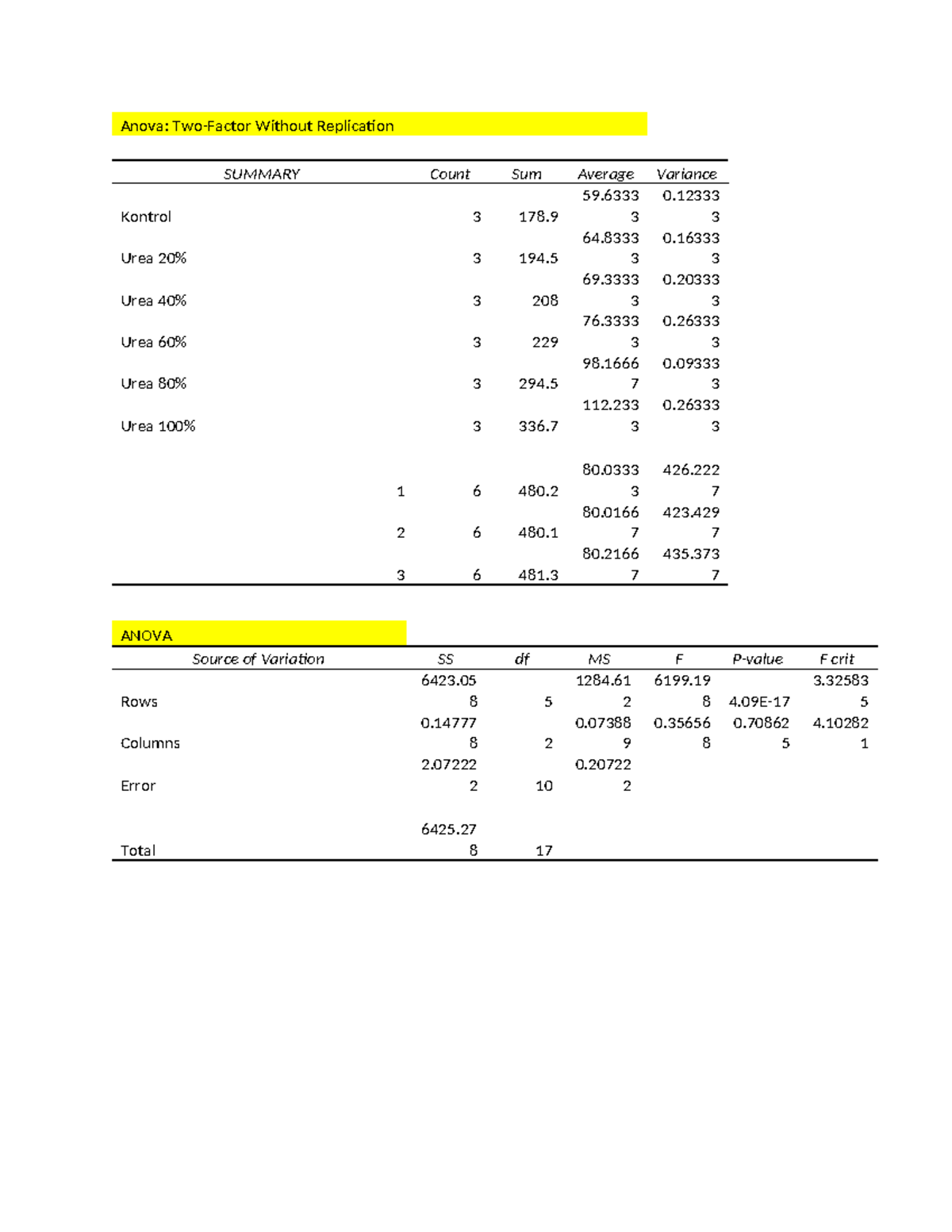 Anova - SUMMARY Count Sum Average Variance - 59. - 0. - Urea 20% 3 194. - 64. - 0. - Urea 40% ...
