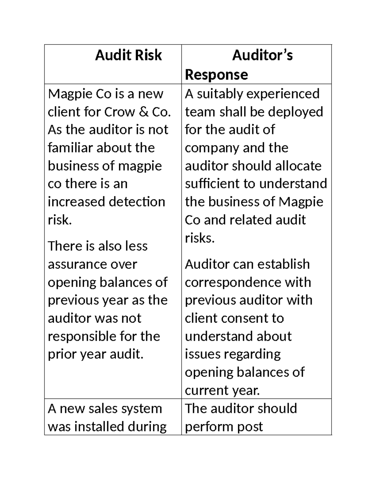 Magpie Co - helpful for student - Audit Risk Auditor’s Response Magpie ...