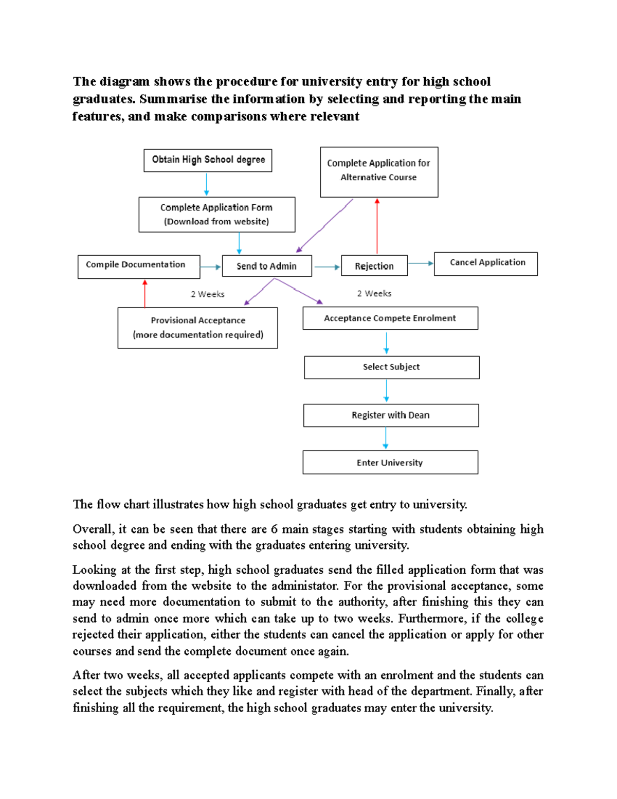 University entry process - The diagram shows the procedure for ...