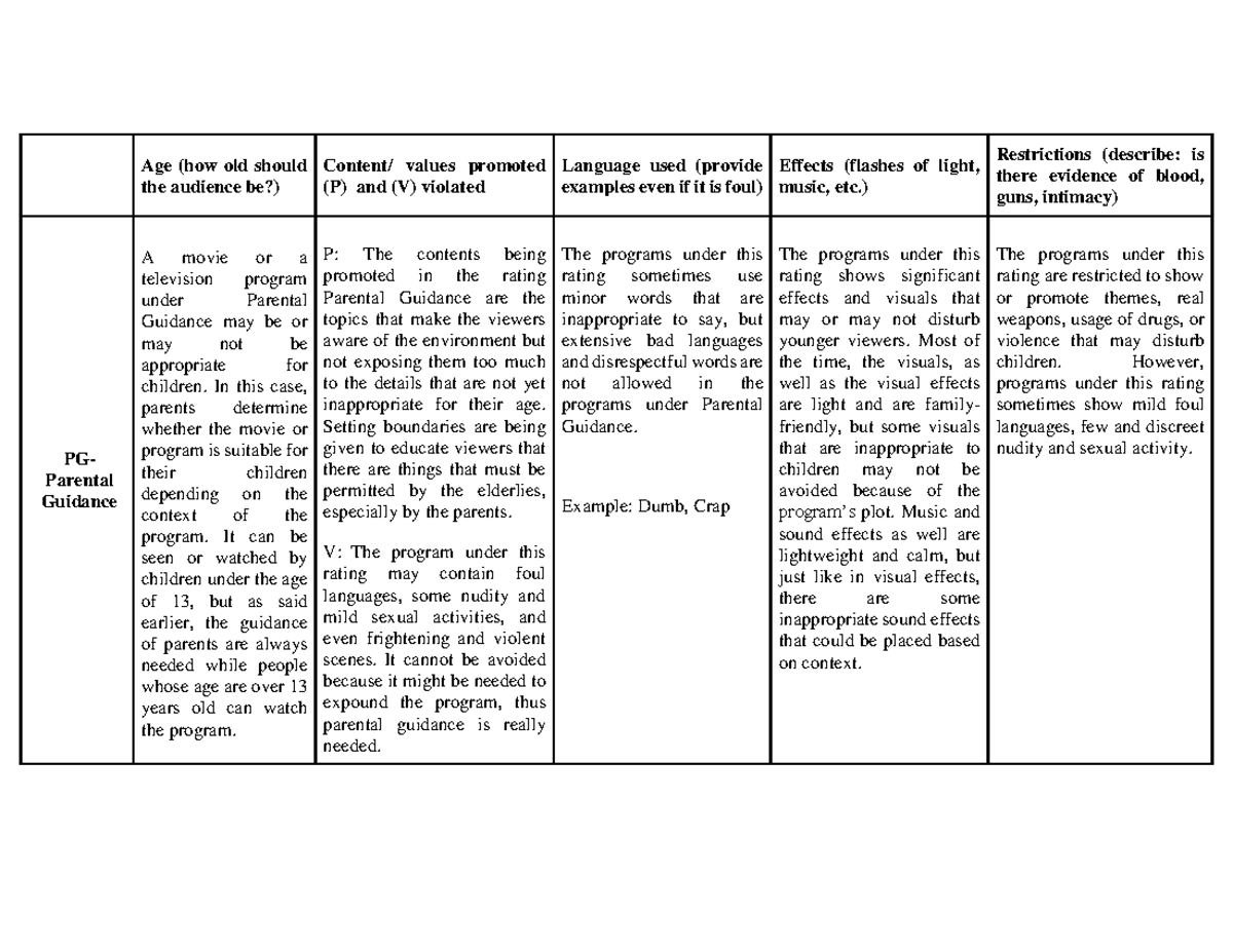 MTRCB RATINGS/CRITERIA - Age (how old should the audience be?) Content ...