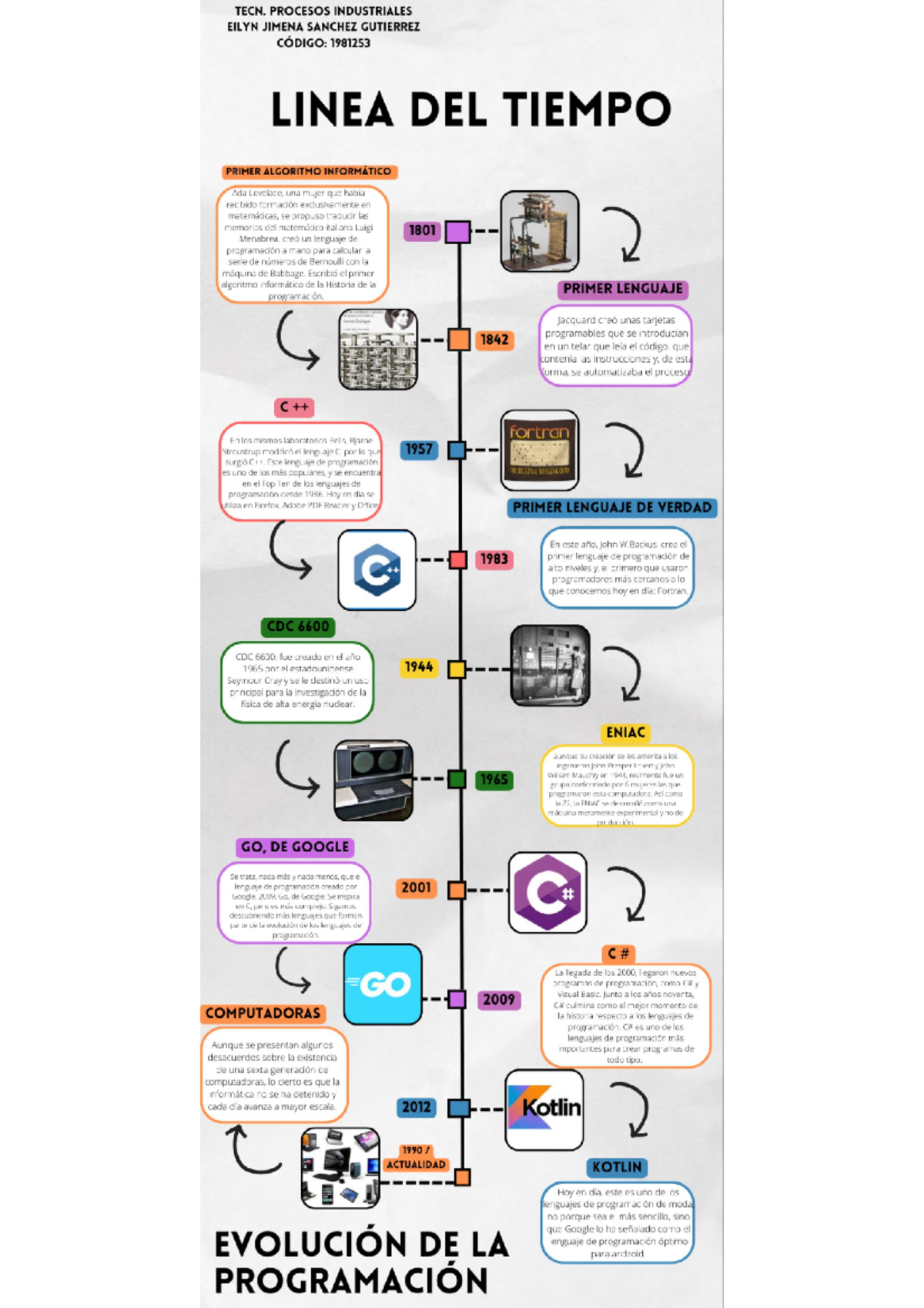 Línea DEL Tiempo Programación - Programacion web - Studocu