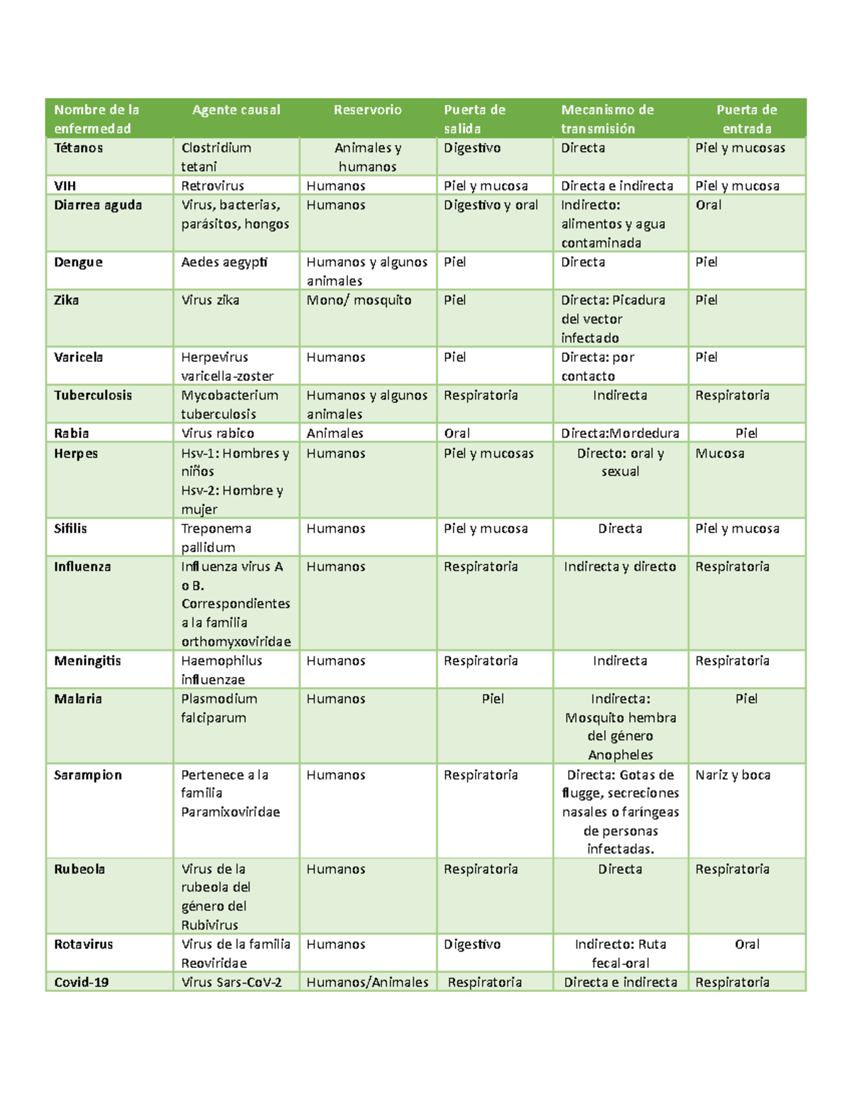 Epidemio tabla - Apuntes - Nombre de la enfermedad Agente causal ...