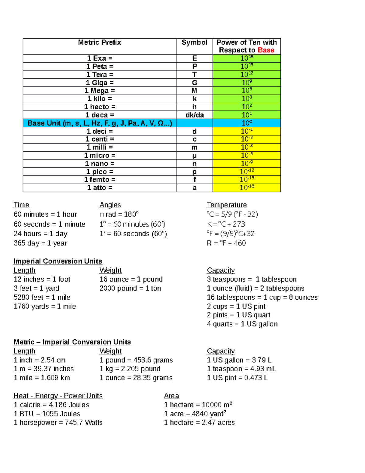 SI Imperial Units - Metric Prefix Symbol Power of Ten with Respect to ...