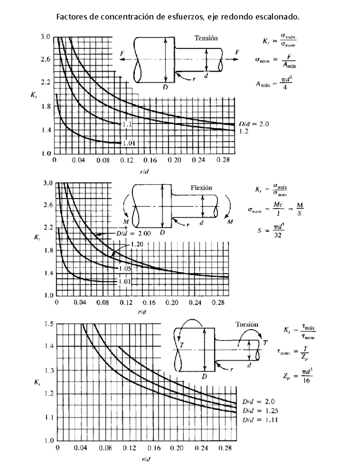 Factores de concentración de esfuerzos Kt - copia - Mecánica - Factores ...