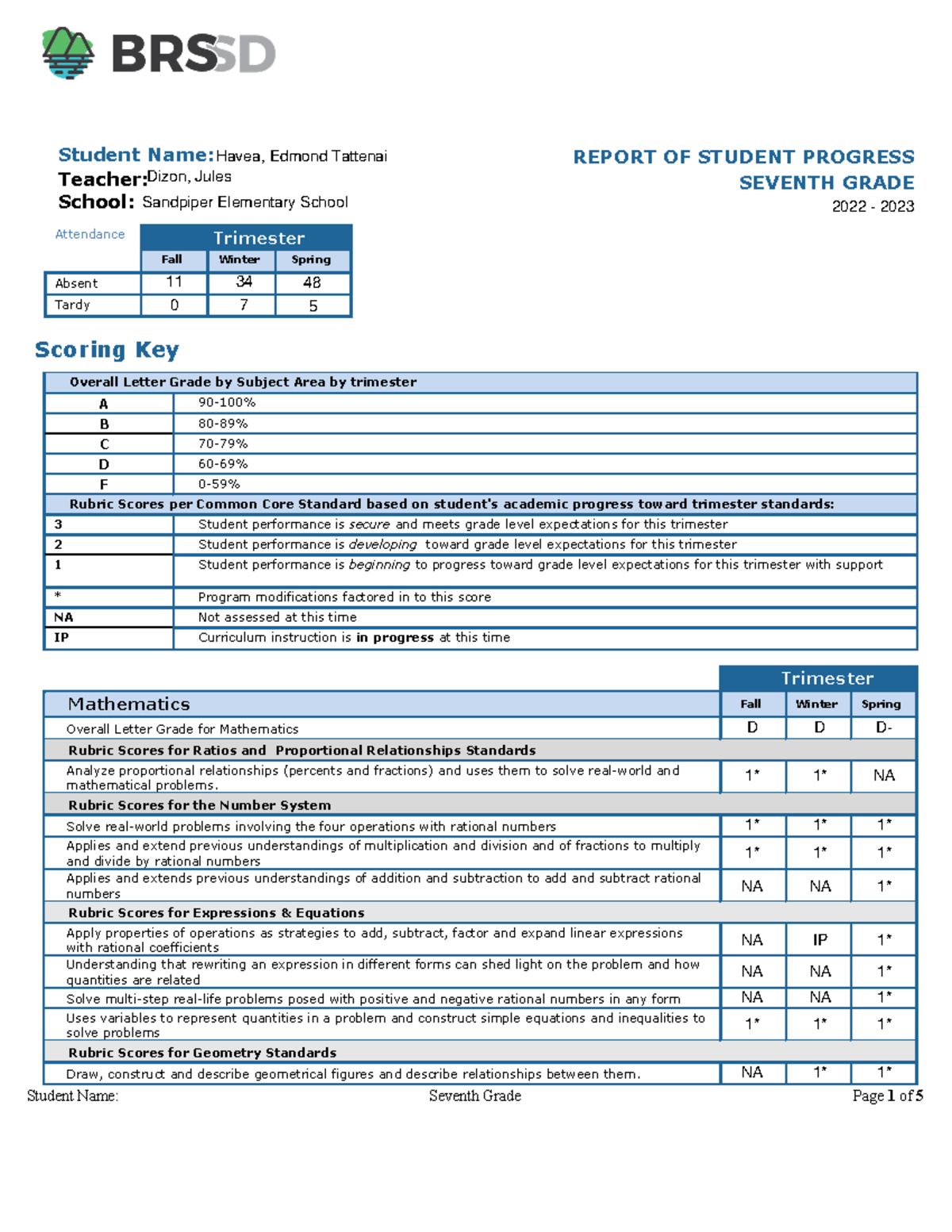 Report Card Edmond Havea 2023 - Student Name: Teacher: School: REPORT ...