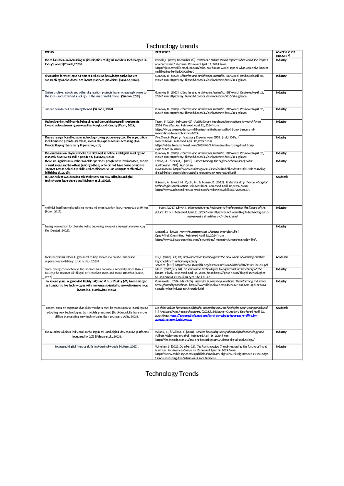 BSB108 trends table for A1 - Technology trends TREND REFERENCE ACADEMIC ...