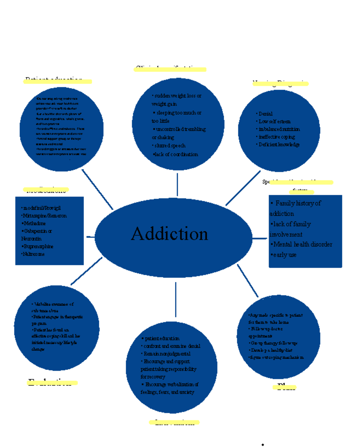 LIU- NRS 210C concpet Map - Addiction • Denial • Low self esteem • imbalanced nutrition • - Studocu