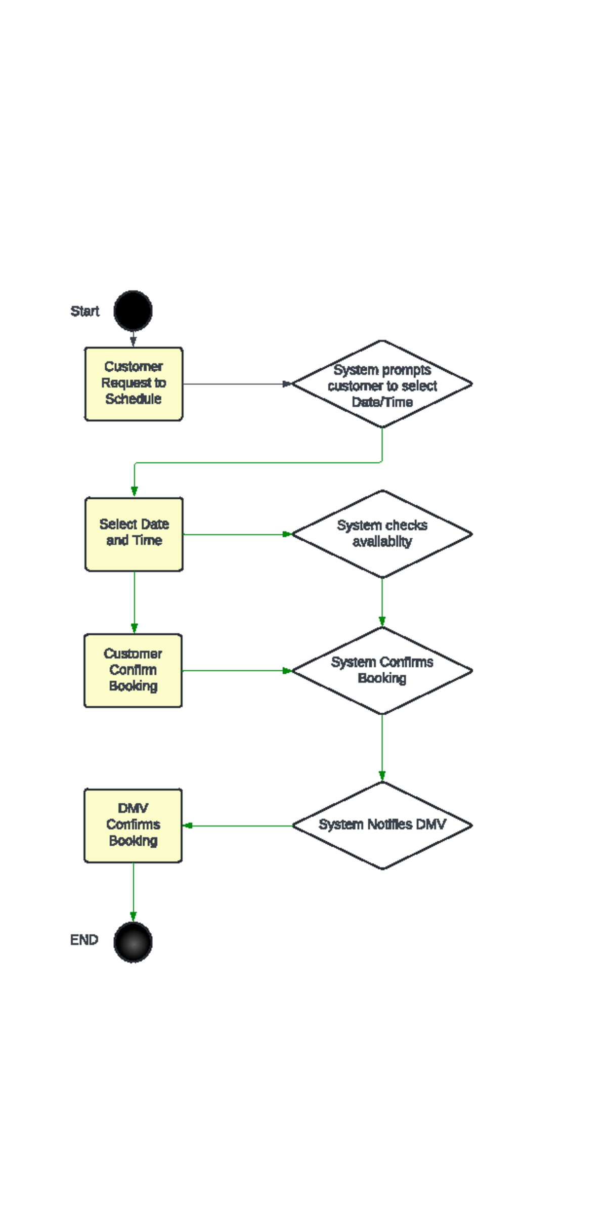 Appointment Activity Diagram - CS255 - Customer Request to Schedule ...