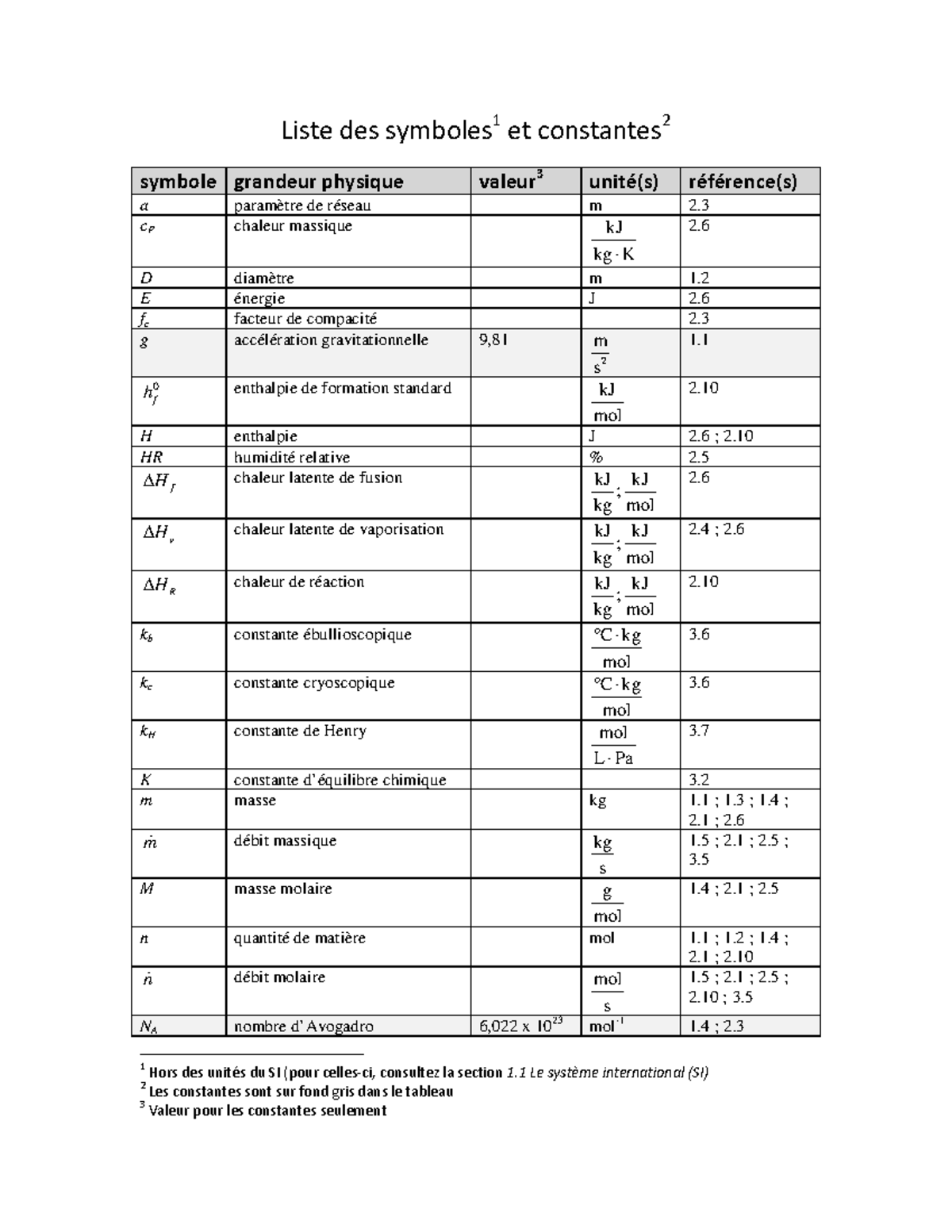 Liste des symboles - nécessité pour bien commencer - Liste des symboles ...