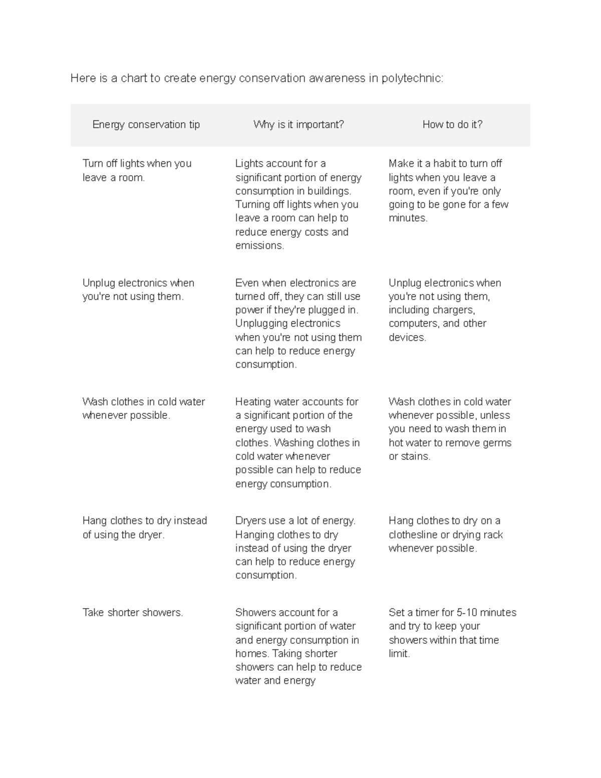 (Micro project of ECA subject code- 22525 ) Energy Conservation Campaign- Prepare a chart to ...