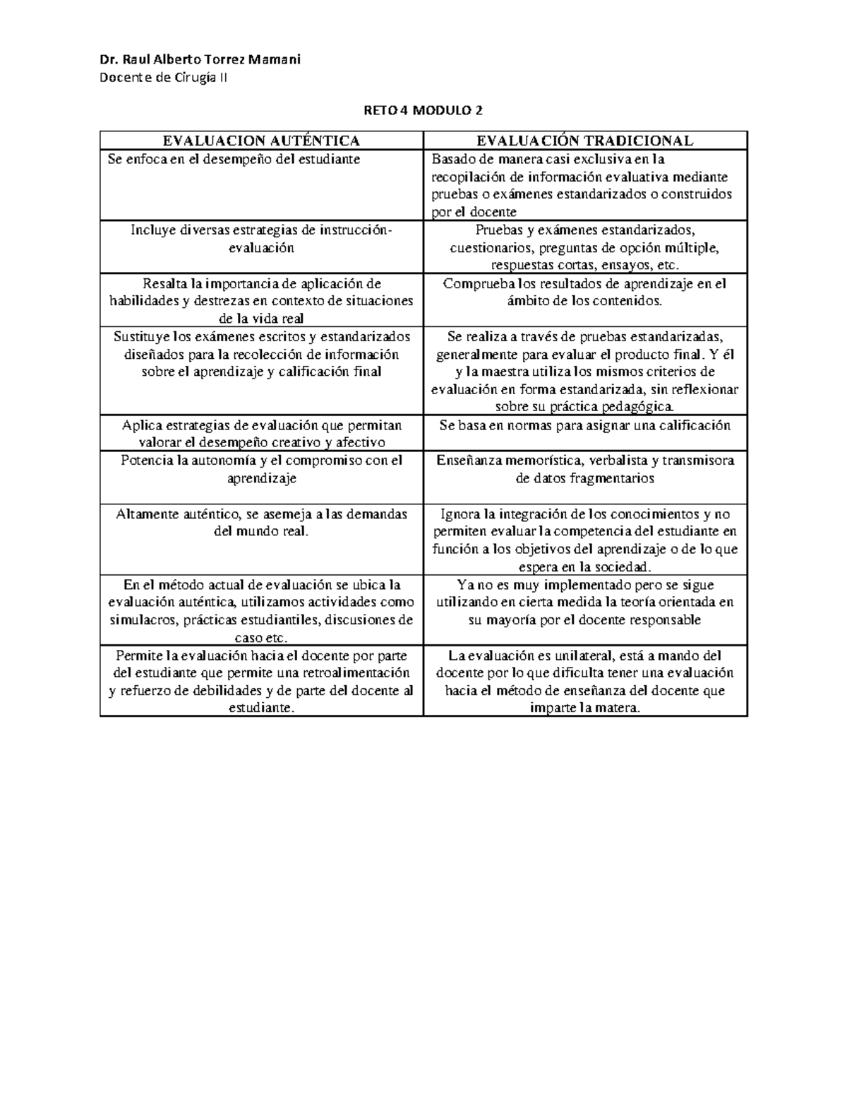 RETO 4 Modulo 2 - CIRUGIA CARA Y CCUELLO - Dr. Raul Alberto Torrez Mamani Docente de Cirugía II ...