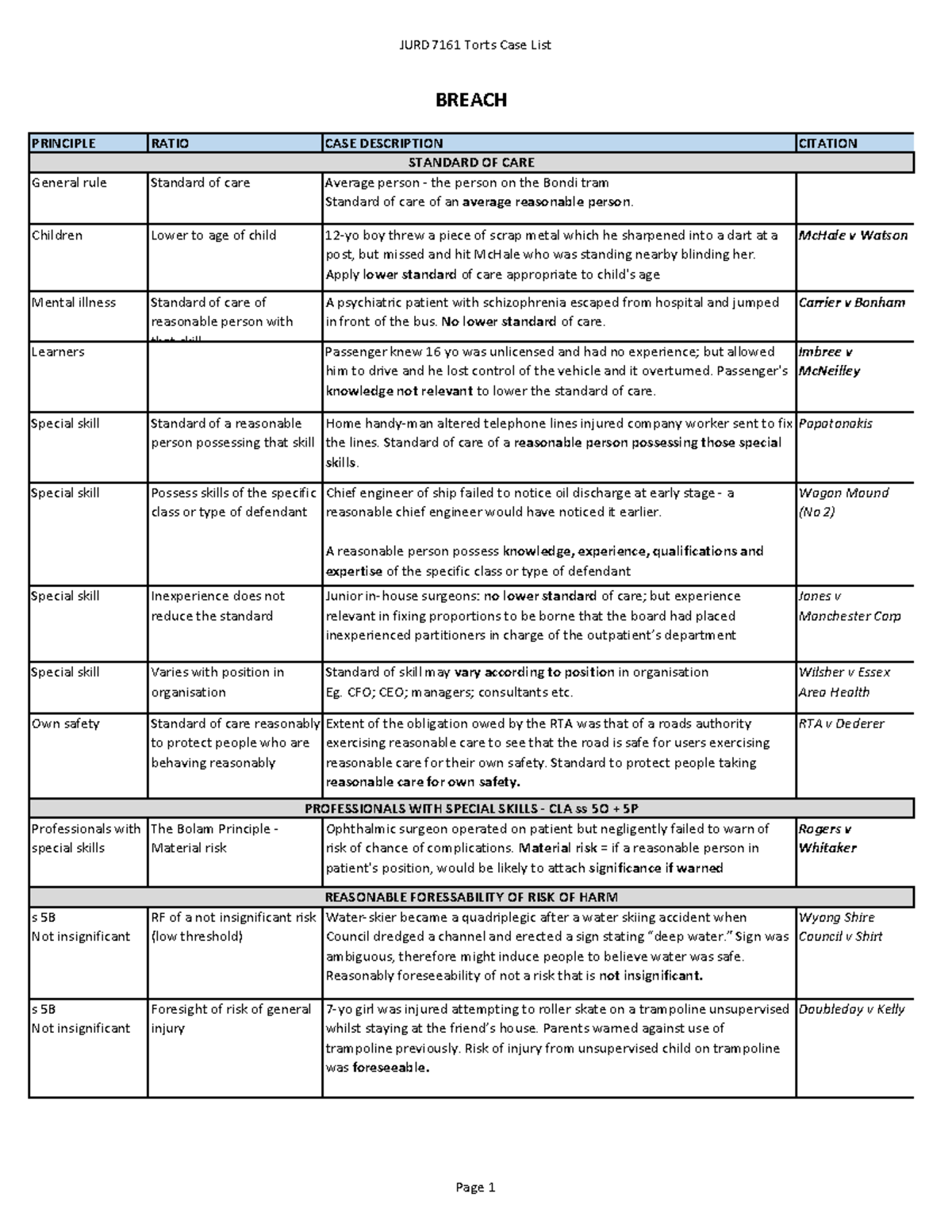 Torts - Exam case list - PRINCIPLE RATIO CASE DESCRIPTION CITATION ...