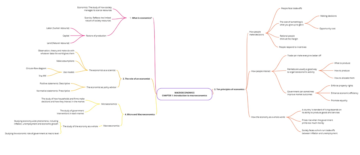 Group 2. HWsession 1. Mindmap chapter 1 - Economics: The study of how society People face ...