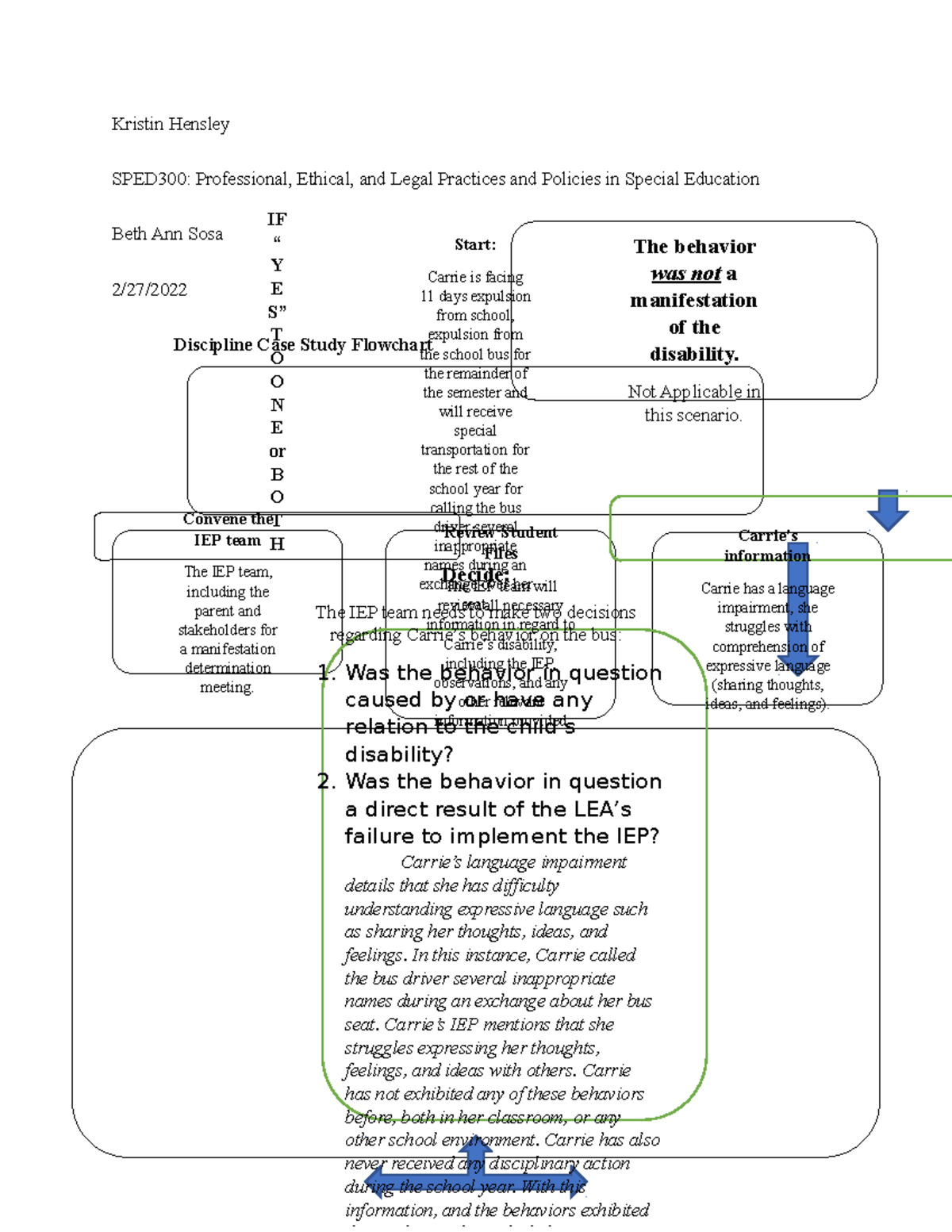 SPD-300 GCU Week 8 Assignment Flow Chart - SPED-300 - GCU - Studocu
