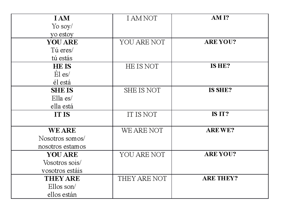 Tabla Facil - BE VS HAVE GOT - I AM Yo soy/ yo estoy I AM NOT AM I? YOU ...