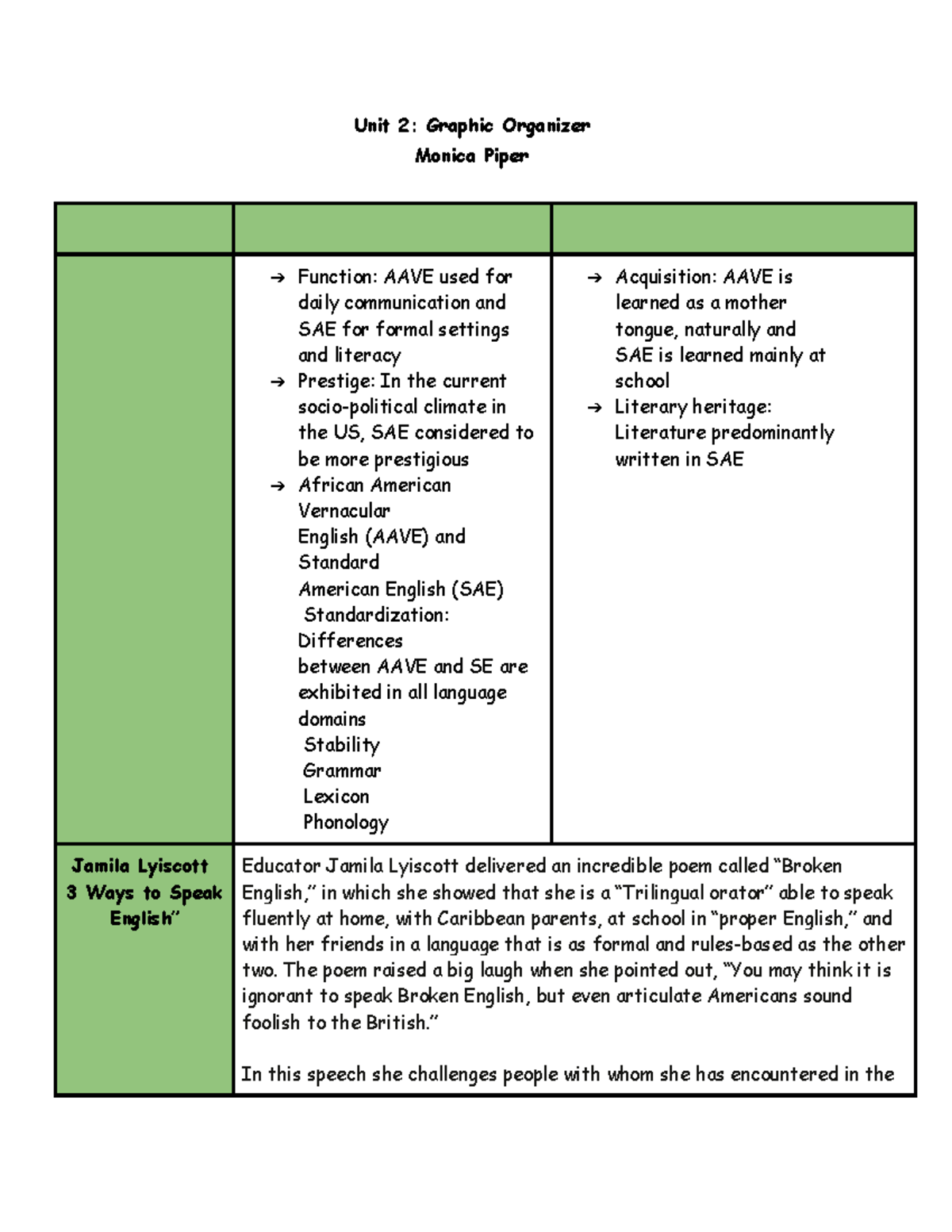 Unit 2 Graphic Organizer - Unit 2: Graphic Organizer Monica Piper ...