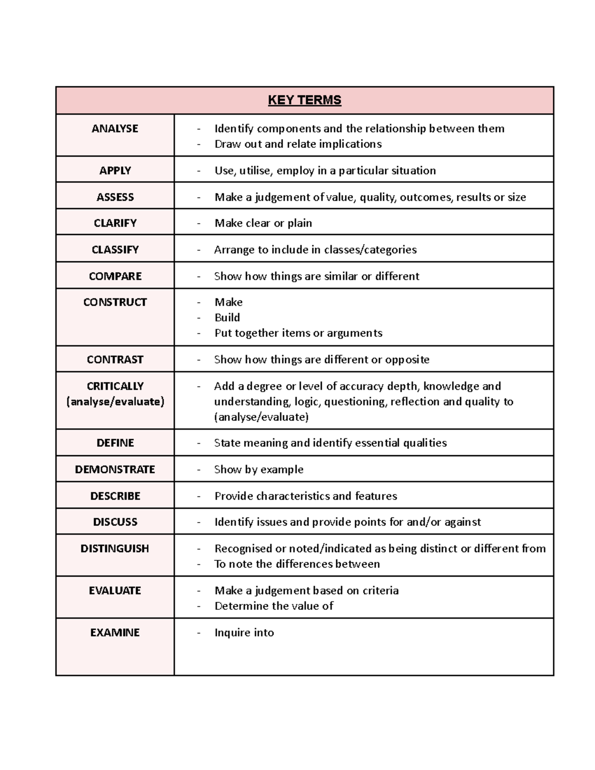 Key verbs - KEY TERMS ANALYSE - Identify components and the ...