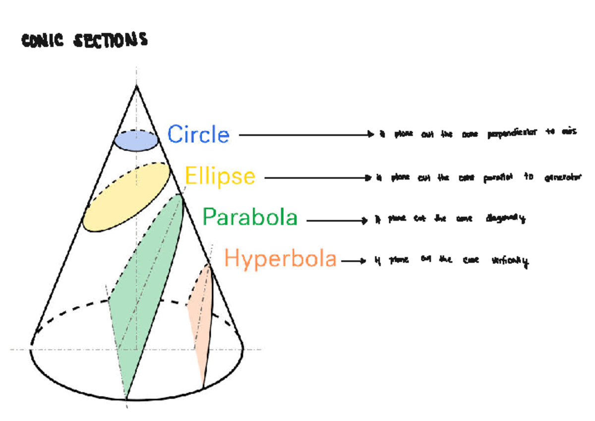 Conic Sections-1 - CONIC SECTIONS Circle it plane cut the cone perpendicular to axis Ellipse it ...