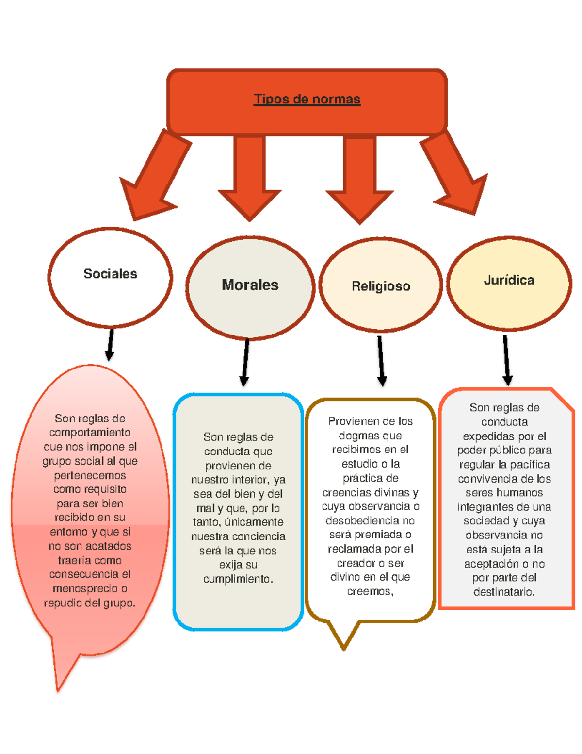 Mapas conceptuales - Tipos de normas Sociales Son reglas de ...
