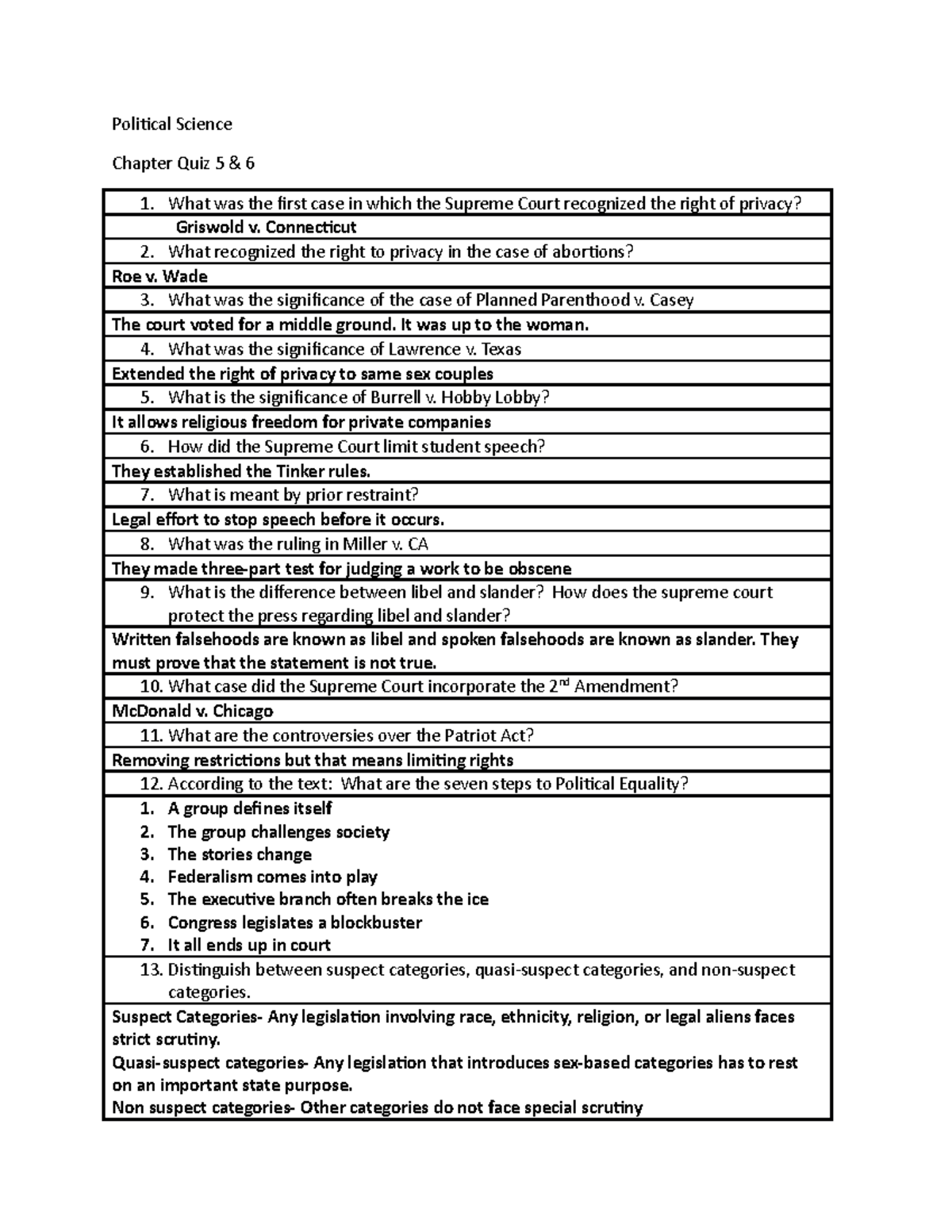 5 and 6 - Political Science Chapter Quiz 5 & 6 What was the first case ...