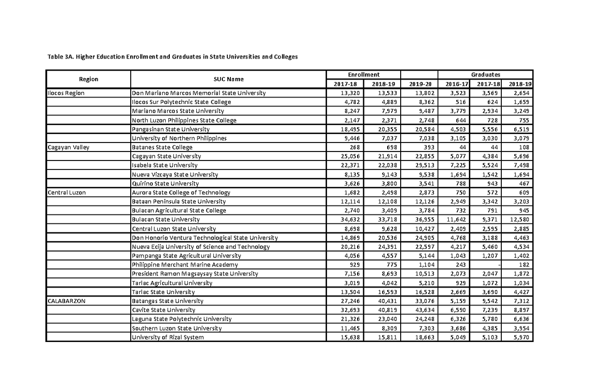 Higher Education Enrollment and Graduates in State Universities and ...