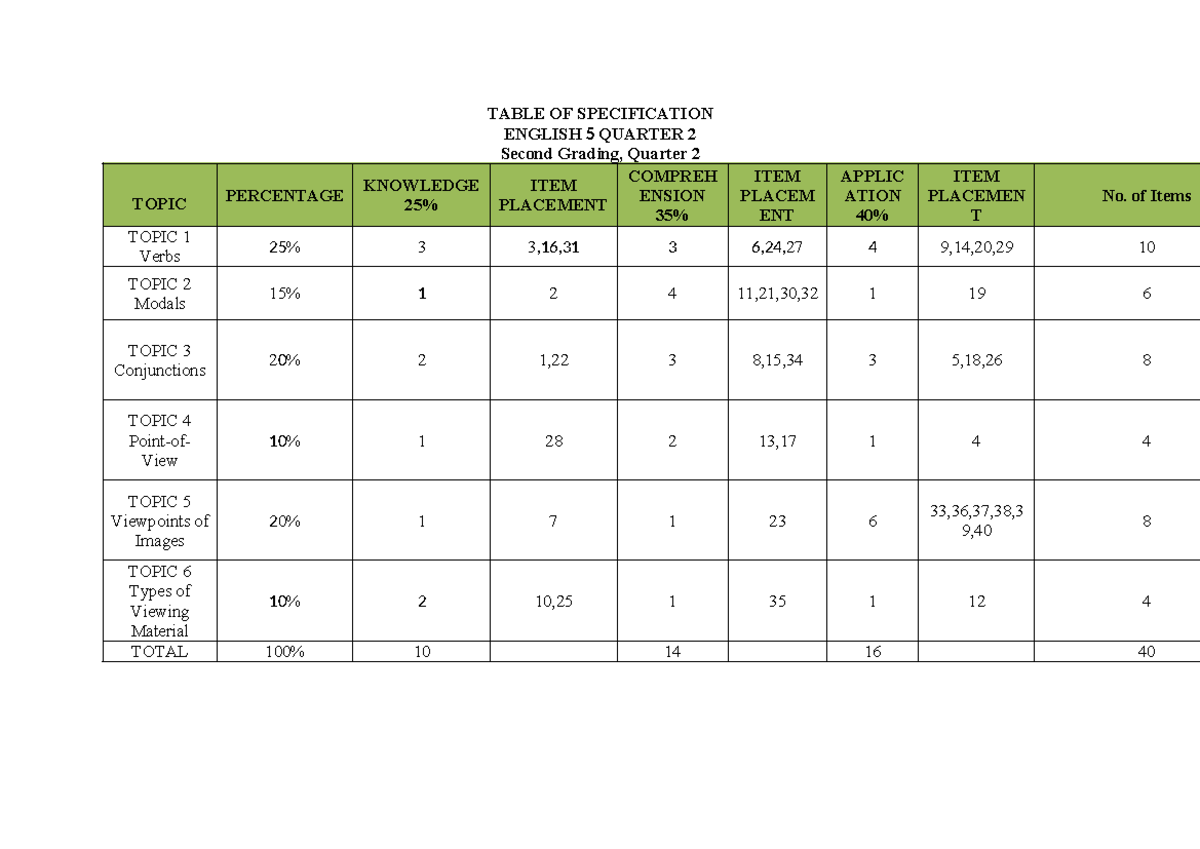 TOS- English-5 - TOS - TABLE OF SPECIFICATION ENGLISH 5 QUARTER 2 ...