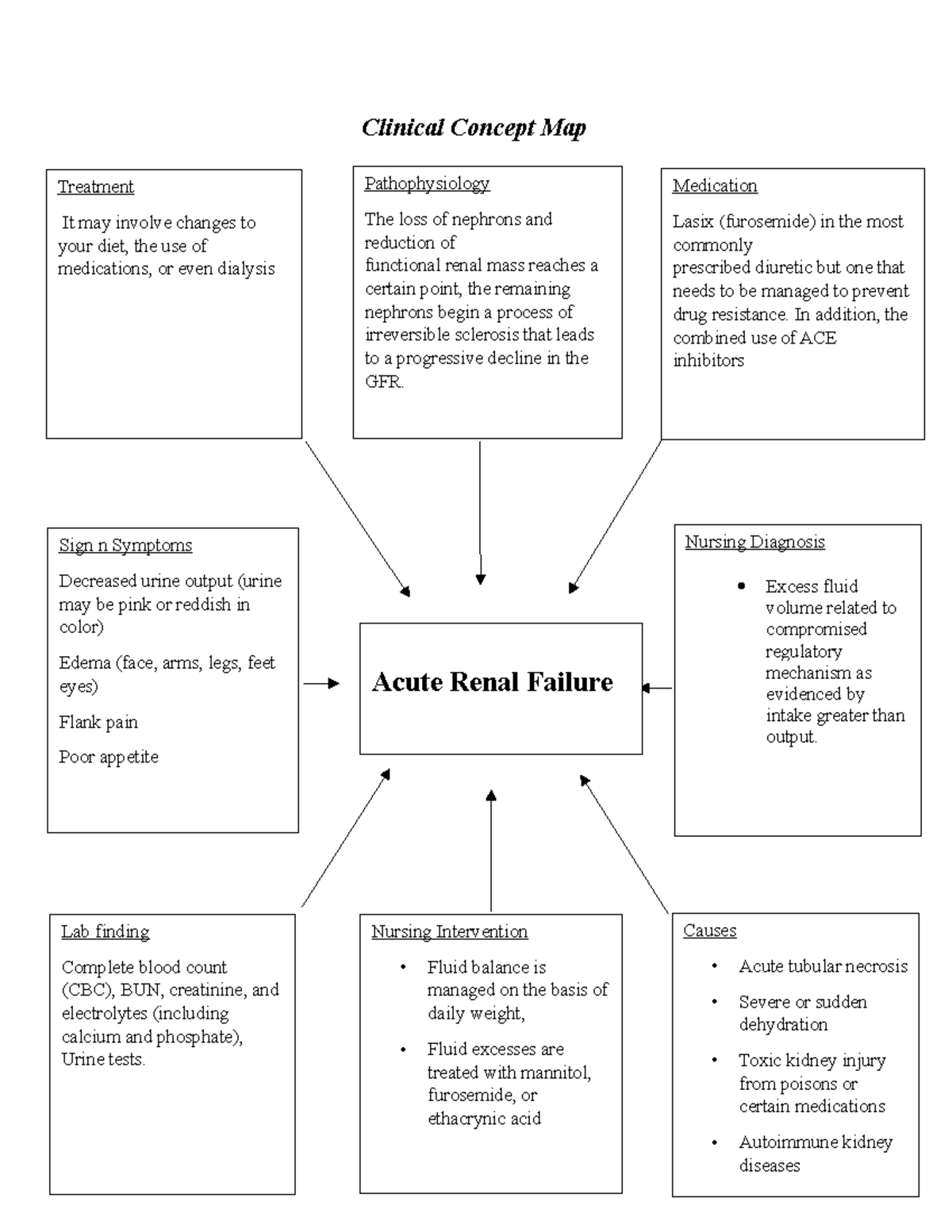 Clinical Concept Map Acute Renal Failure - Clinical Concept Map Acute ...