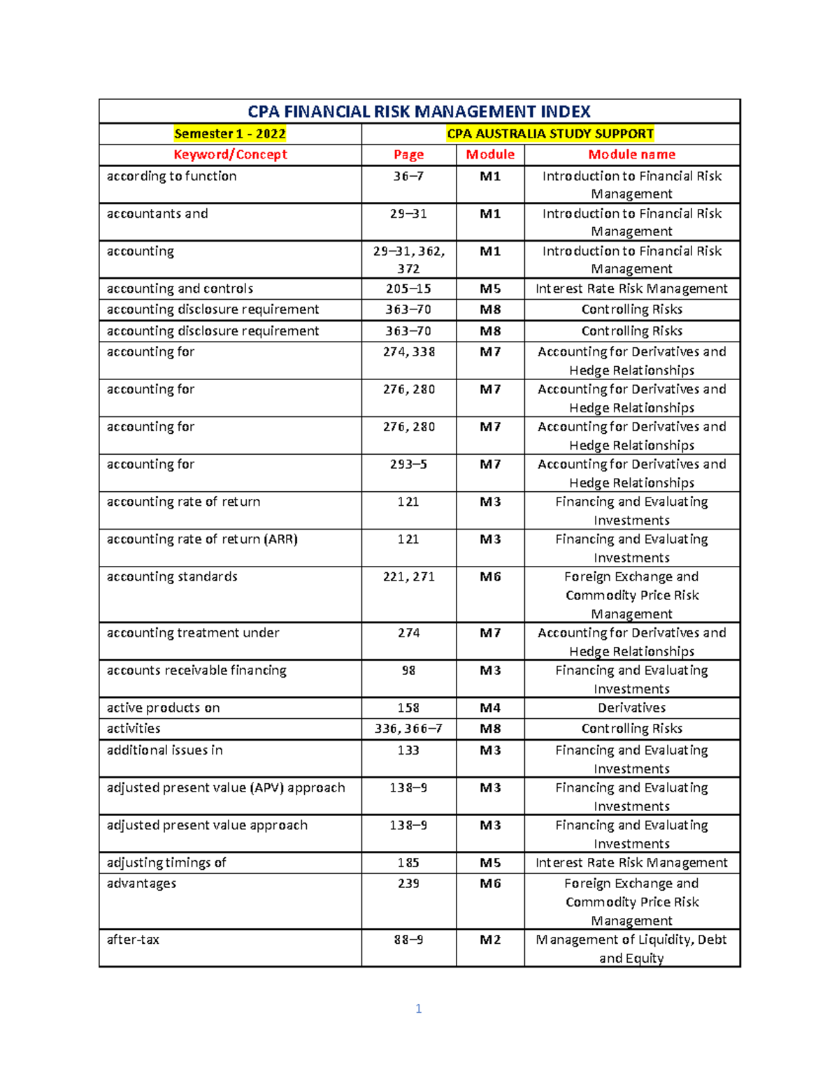 FRM Index 2022 CPA Australia Study Support - CPA FINANCIAL RISK ...