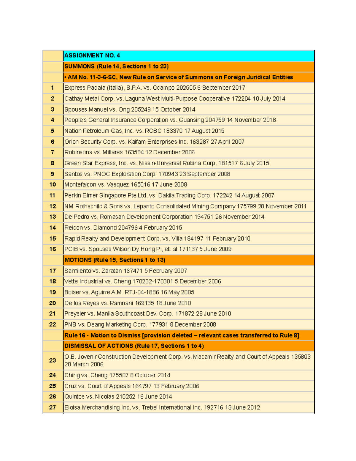Civpro 4th Assignment Highlighted DIgests - SUMMONS (Rule 14, Sections ...