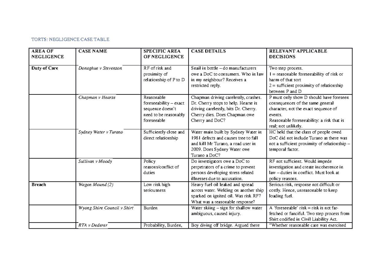 Torts Cases - TORTS: NEGLIGENCE CASE TABLE AREA OF NEGLIGENCE CASE NAME ...