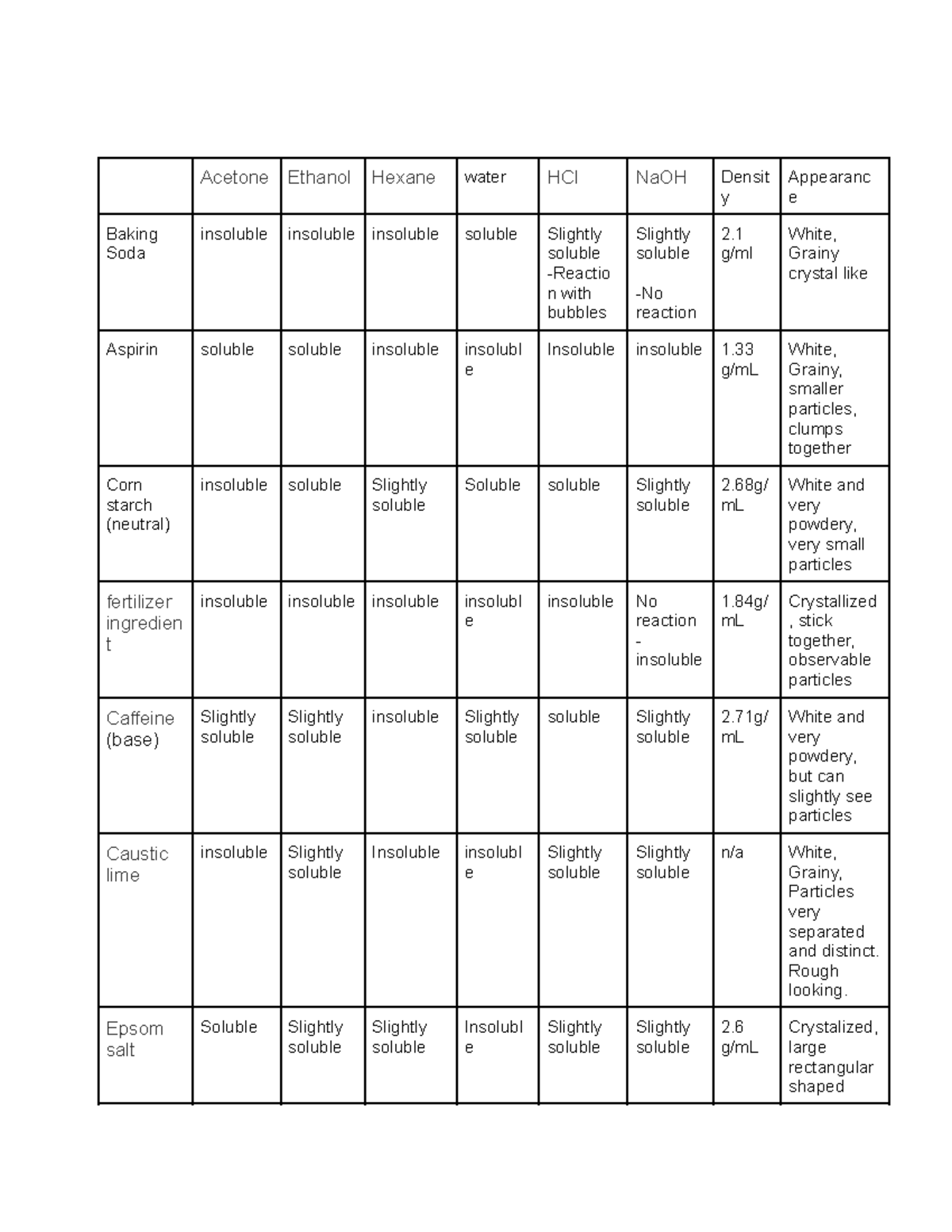 Lab 2 In lab-2 Graph chart solubility - Acetone Ethanol Hexane water ...