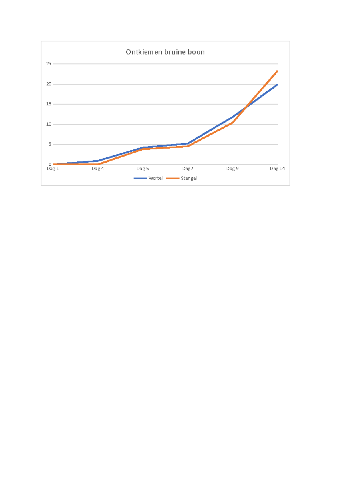 Grafiek bruine boon - Biologie - Ontkiemen bruine boon Dag 1 Dag 4 Dag ...