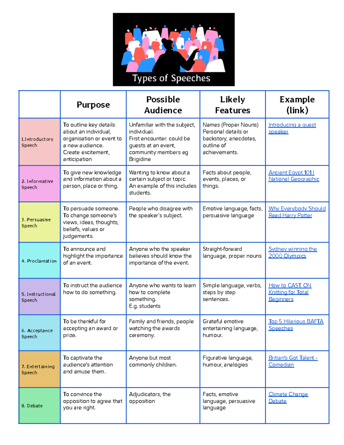 Types of Speeches - Purpose Possible Audience Likely Features Example ...