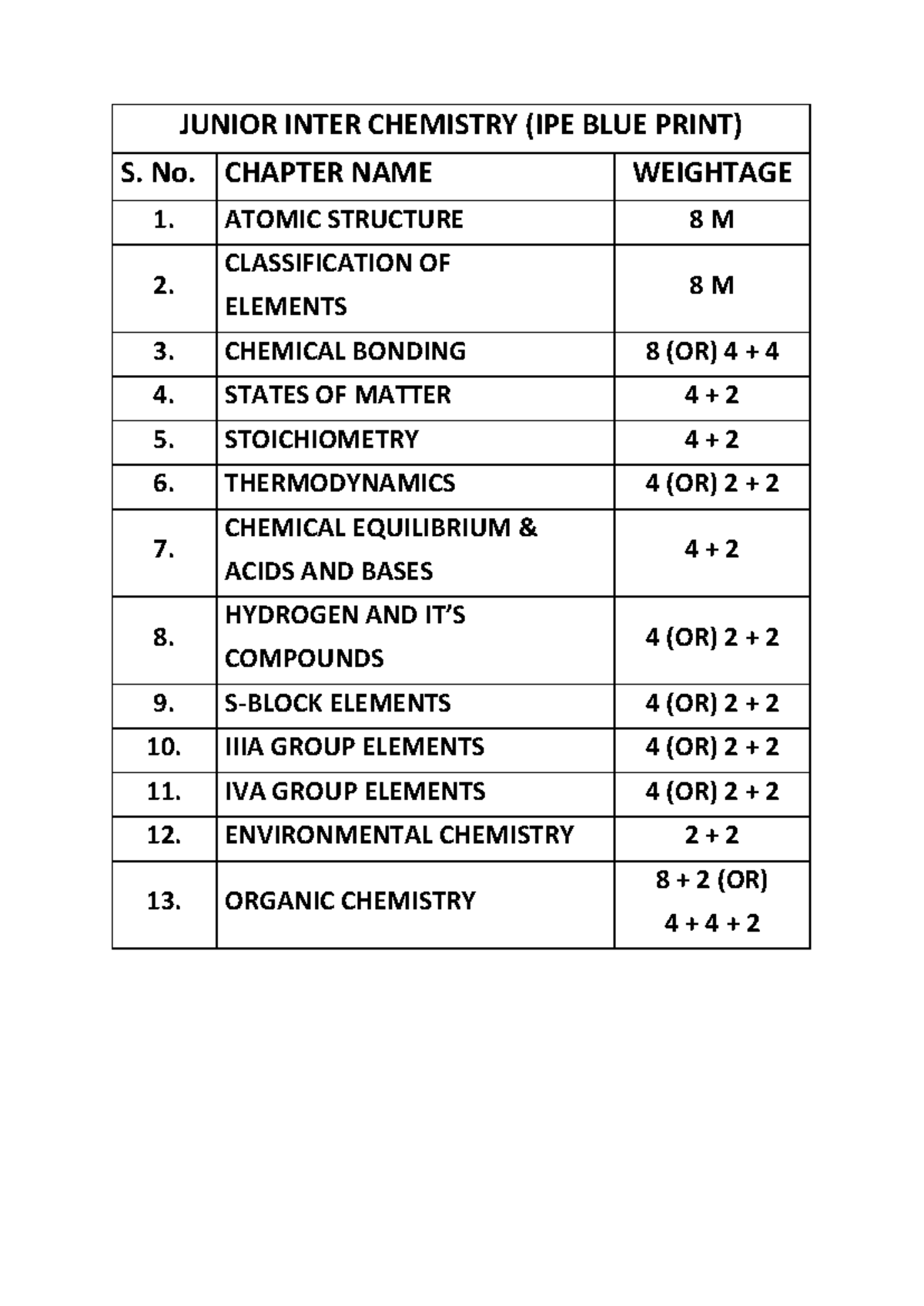 JR. Che. IMP. Q - JUNIOR INTER CHEMISTRY (IPE BLUE PRINT) S. No ...