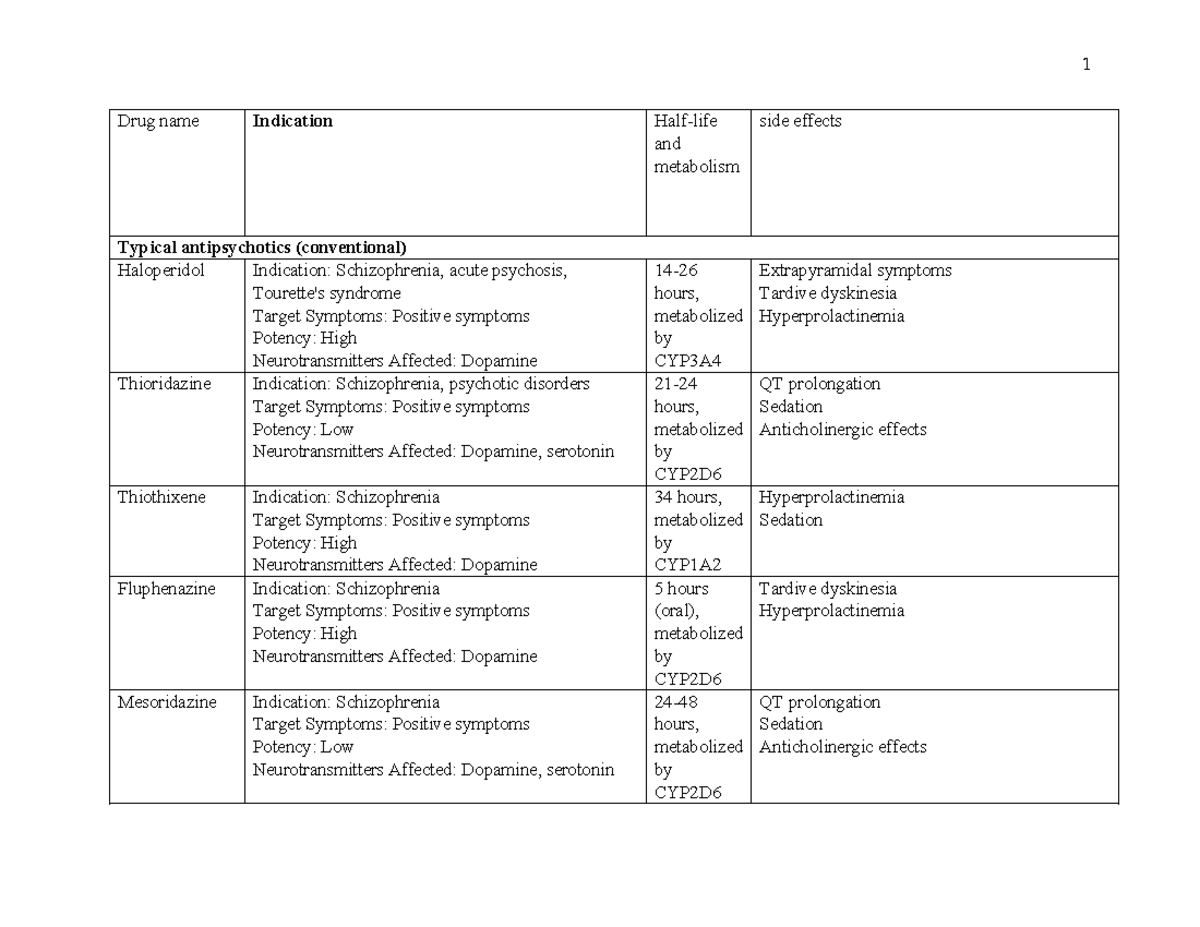 Antipsychotic meds table - Drug name Indication Half-life and ...